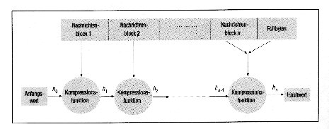 2.2.2. Hashverfahren